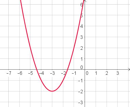 Rewriting A Quadratic Function To Find Its Vertex And Sketch Its Graph Practice Algebra