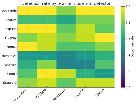 Can Ai Detectors Detect Quillbot The Surprising Truth Deceptioner Blog