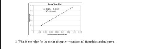 Solved Beers Law Plot 0 5 3427x00032 R 09982 4 03 01 002