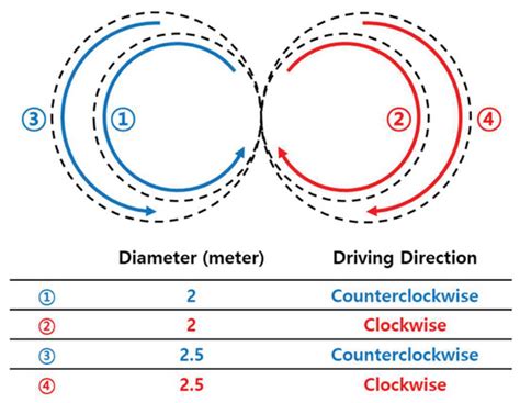 Real Time Drift Driving Control For An Autonomous Vehicle Learning