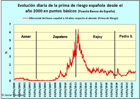Prima De Riesgo Española
