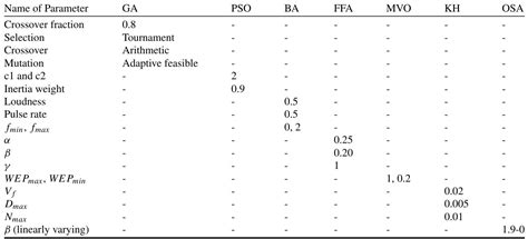 Parametric Settings Of Algorithms Table 2