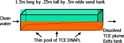 Figure 1 From Simulation Of Subgridblock Scale Dnapl Pool Dissolultion