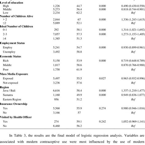 Association Between The Independent Variable And Use Of Modern