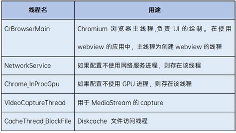 Chromium多进程架构，你知道多少？ Csdn博客