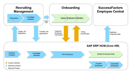 Integrating Onboarding With Sap Erp Hcm Sap Community