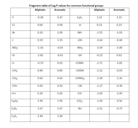 Solved Fragment Table Of Log P Values For Common Functional Chegg Com