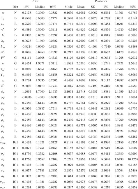 Prior Distributions And Posterior Estimates In The Baseline Model