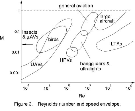 Figure 1 From On The Fluid Dynamics Of Adaptive Airfoils Semantic Scholar