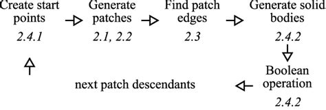 Optimization Process Of Patch Generation Download Scientific Diagram