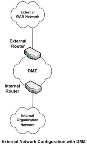 Access Control List ACL CIO Wiki