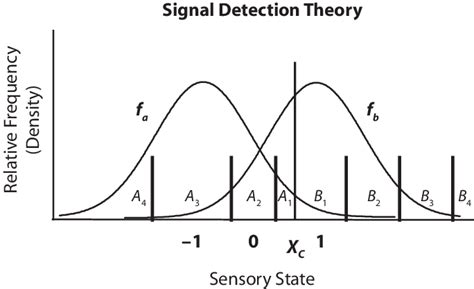 The Classical Signal Detection Model Of Ratings And Discrimination