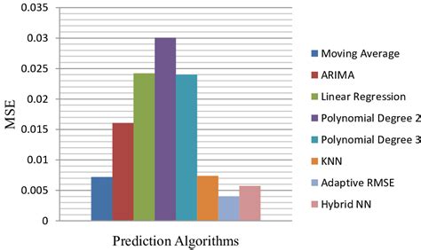 Provides The Computation Of Rmse For A Sample Data From Morning Download Scientific Diagram