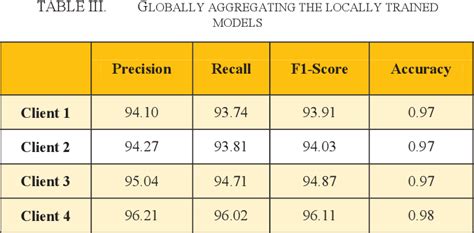 Table Iii From Advanced Mango Leaf Disease Detection And Severity Analysis With Federated