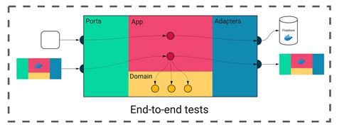 Microservices Test Architecture Can You Sleep Well Without End To End Tests