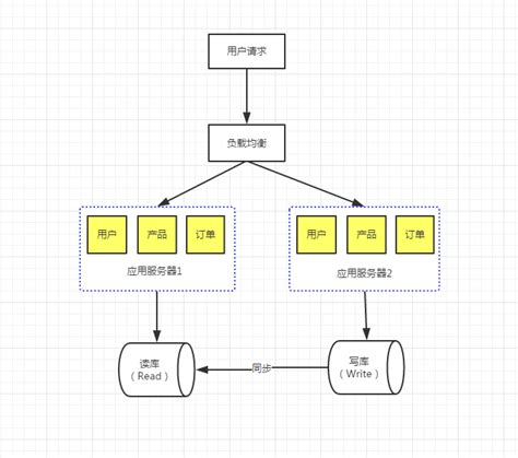 数据库主从分离 跨境电商杂货铺 博客园