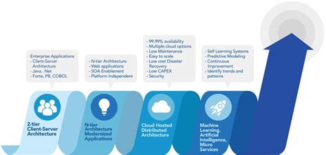 Enterprise Application Transformation Softsol Enterprise Application Transformation Softsol