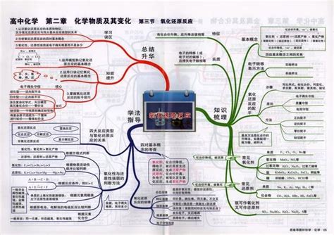 「思維導圖」高中化學篇 每日頭條