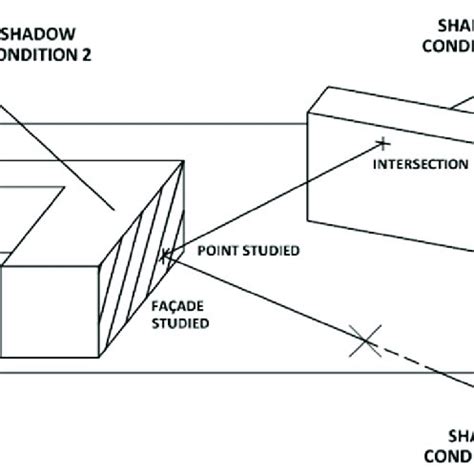Representation Of The Shading Conditions Download Scientific Diagram