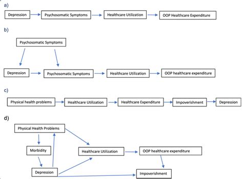 Schematic Representation Of Potential Causal Pathways Between