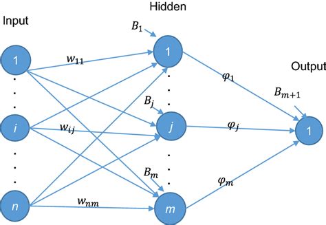 A Mlp Structure With One Hidden Layer N Input Units M Hidden Units