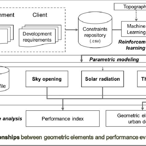 Proposed Methodology To Investigate The Relationships Between Geometric Download Scientific
