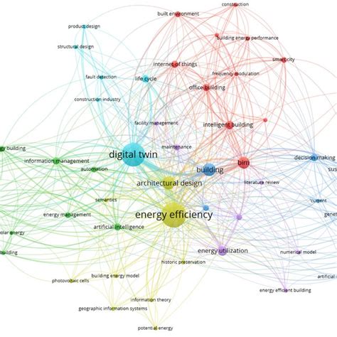 Keyword Co Occurrence Network Download Scientific Diagram