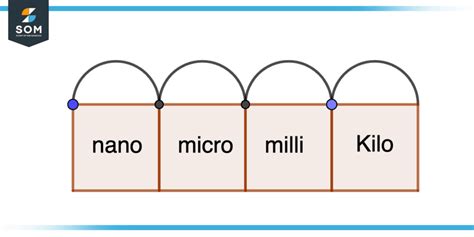 Nano Definition And Meaning