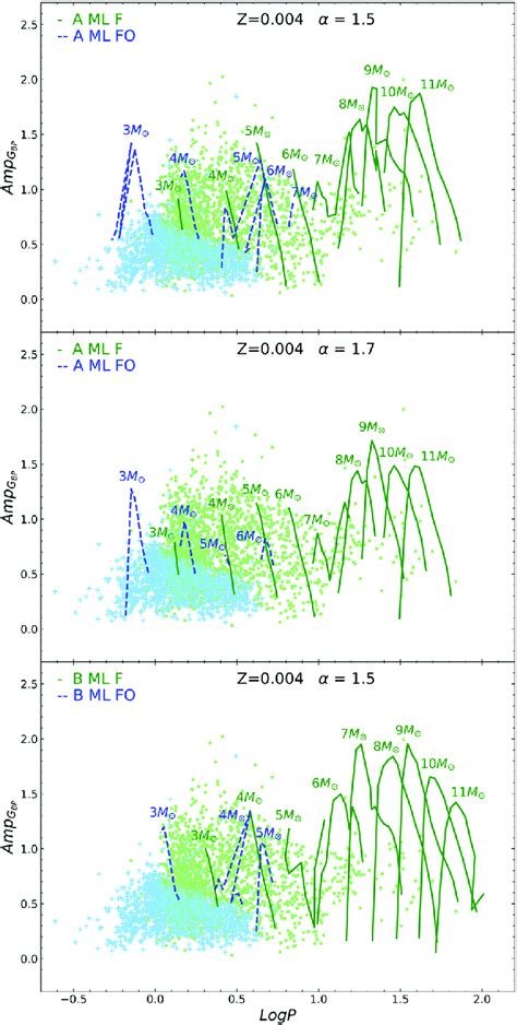 Comparison Between Theoretical F And FO Mode Amplitudes Solid Green