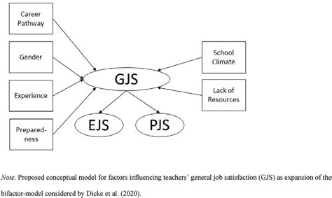 Proposed Conceptual Model Download Scientific Diagram