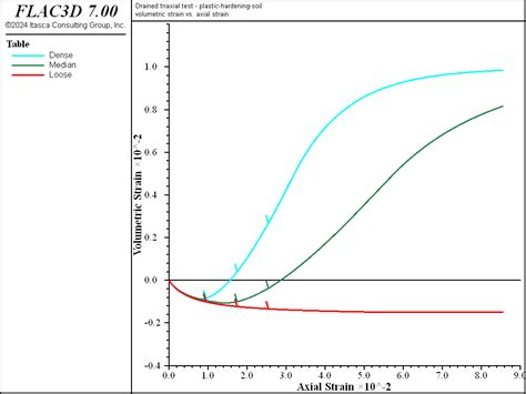 Drained Triaxial Compression Test With Plastic Hardening Model — Flac3d 70 Documentation
