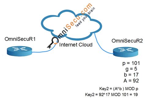 What Is Diffie Hellman Key Exchange Sharing Establishment