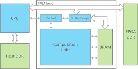 Figure 1 From A Survey Of Fpga Based Neural Network Inference
