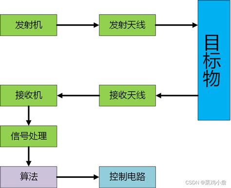 自动驾驶专题介绍 ———— 毫米波雷达毫米波雷达 数据 Csdn博客