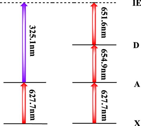 Diagram For The Resonance Enhanced Multiphoton Ionization Rempi