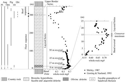 Generalized Stratigraphic Section Through The Palisades Sill New