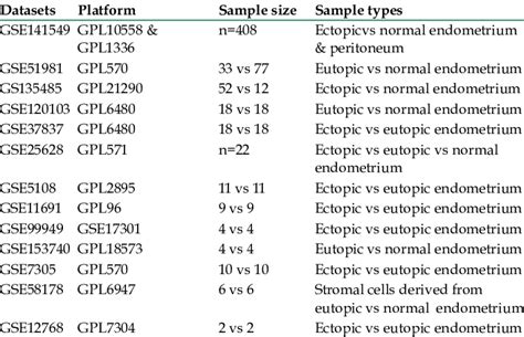 The Datasets Associated With Endometriosis Download Scientific Diagram