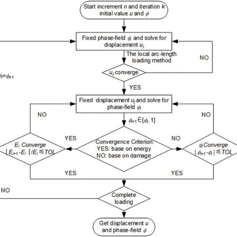 Process For The Improved Staggered Algorithm With The Arc Length Method