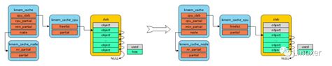 多图详解Linux内存分配器Slub 51CTO