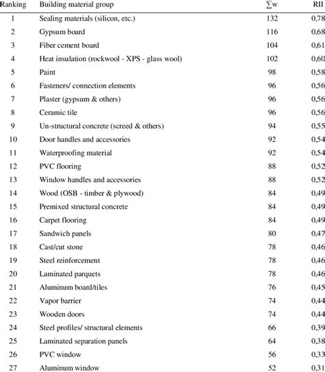 Building Material Groups Download Table