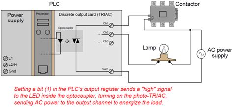 Plc Digital Input And Digital Output Modules Plc Hardware Plc Io