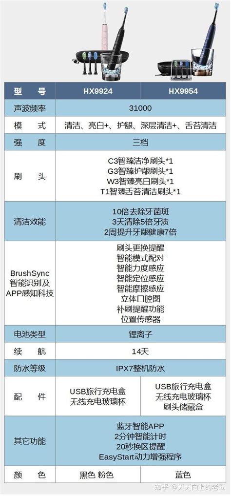 2023飞利浦电动牙刷推荐全系列功能参数详解及选购攻略