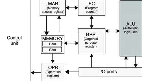 Asynchronous Microprocessor Download Scientific Diagram