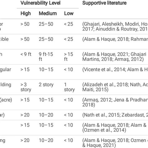Geological Earthquake Vulnerability Indicators Download Scientific