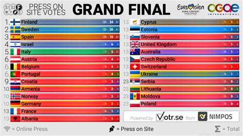 Eurovision 2023 See The Results Of Press Poll Just Before The Grand