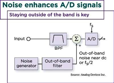 Using Input Referred Noise To Improve Analog To Digital Converter Resolution Embedded Com