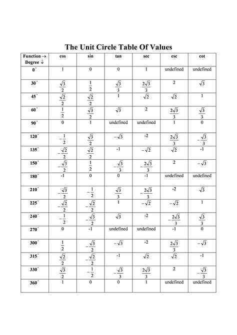 Unit Circle Chart Table