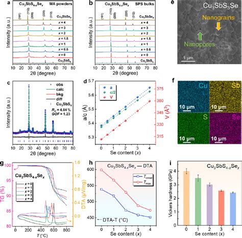 Xrd Patterns Of Cu 3 Sbs 4 X Se X Samples X 0 05 1 15 2 3