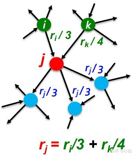 Pagerank 算法介绍 知乎