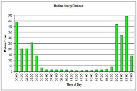 Average Diurnal Activity Pattern The Bushpig Showed As Expected